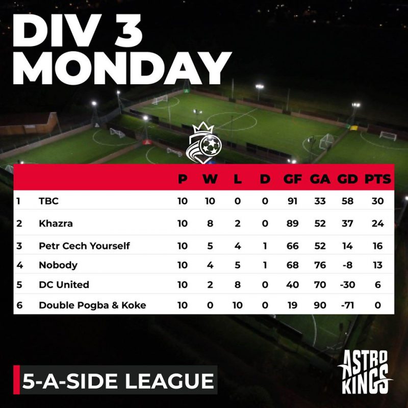 Winter Season 2019/2020 Round Up – Astro Kings