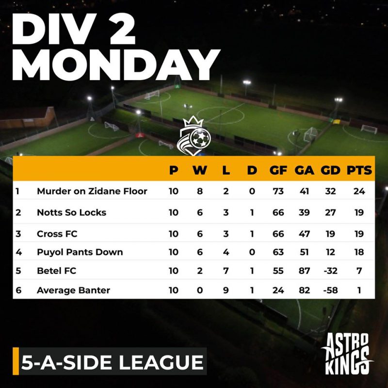 Winter Season 2019/2020 Round Up – Astro Kings